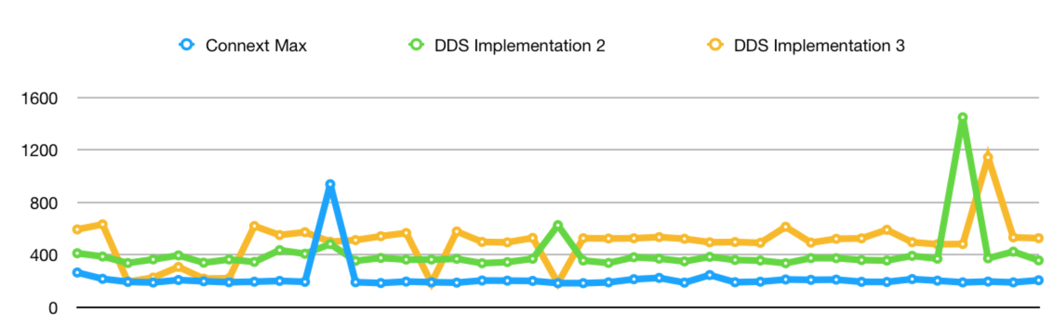 Benchmarking Connext DDS vs. Open Source DDS